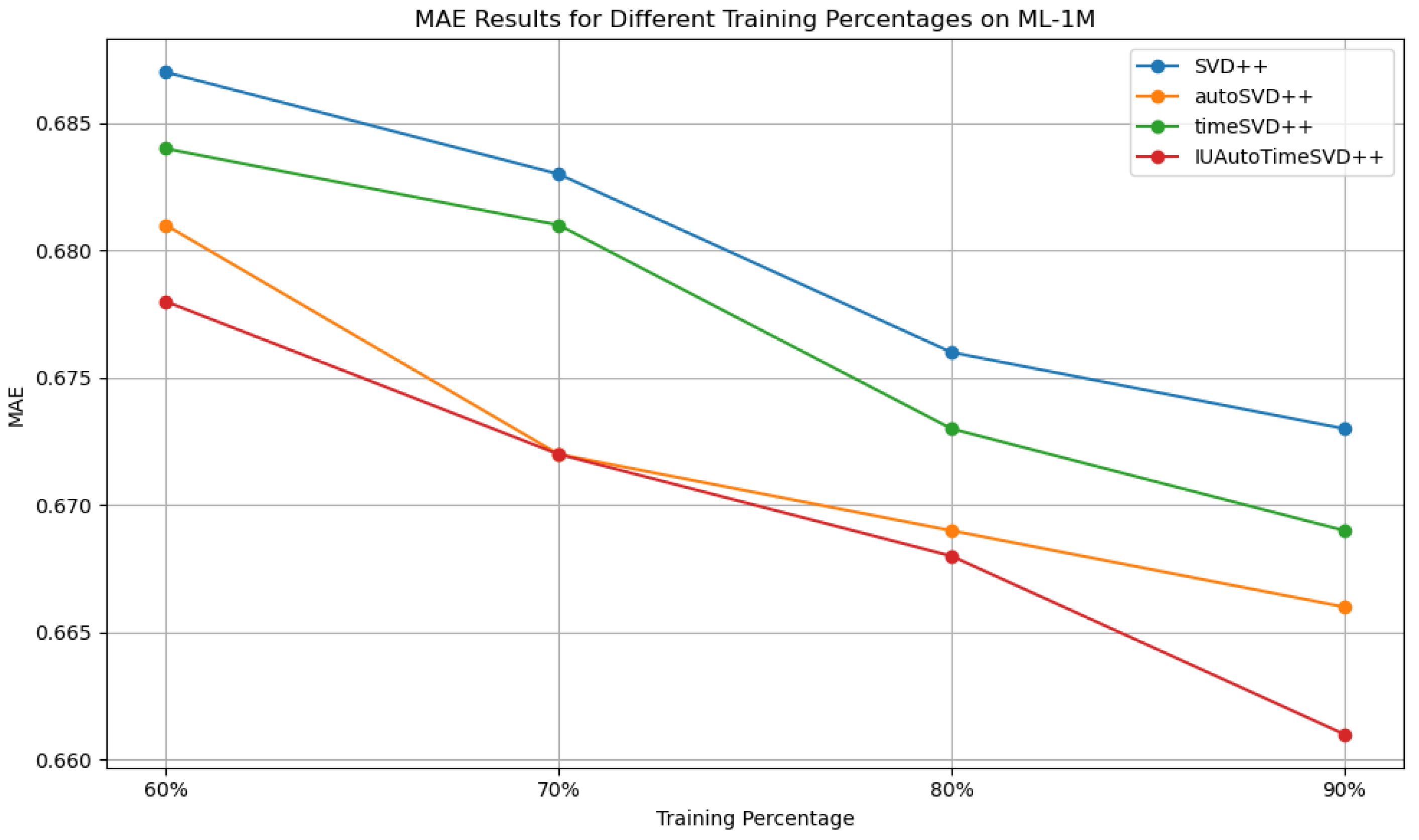 IUAutoTimeSVD++: A Hybrid Temporal Recommender System Integrating Item ...