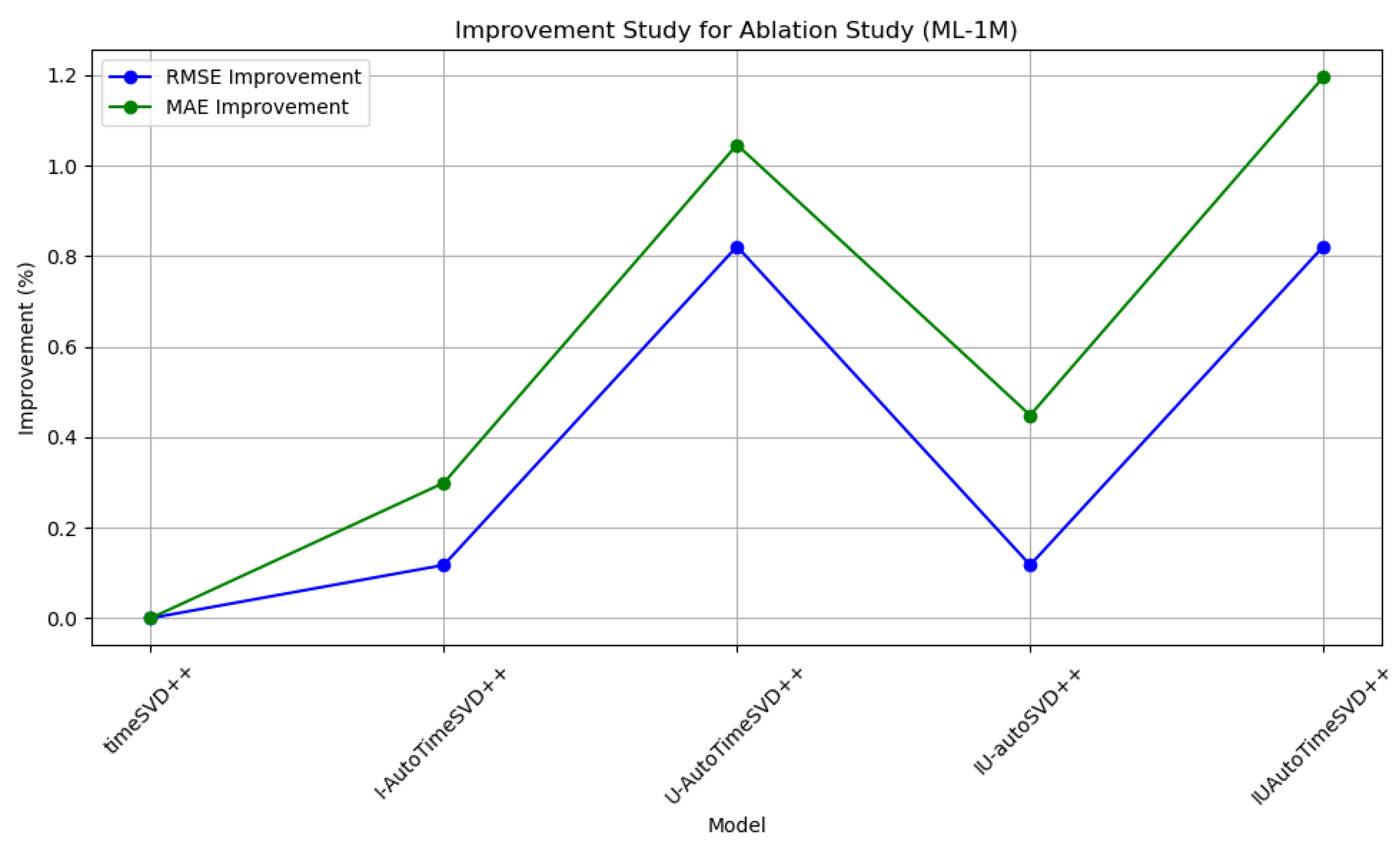 IUAutoTimeSVD++: A Hybrid Temporal Recommender System Integrating Item ...