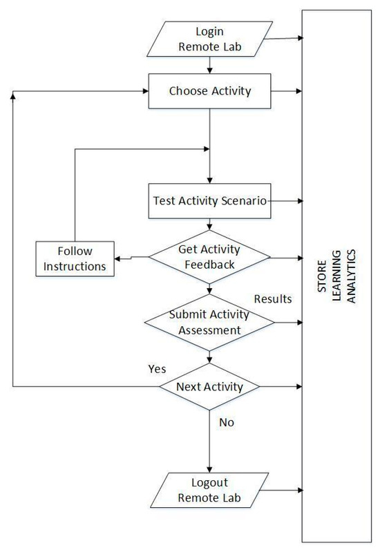 Towards a Supervised Remote Laboratory Platform for Teaching Microcontroller Programming