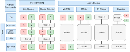 A Flexible Infrastructure-Sharing 5G Network Architecture Based on ...