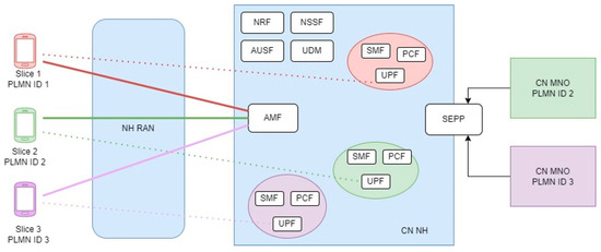 A Flexible Infrastructure-Sharing 5G Network Architecture Based on ...