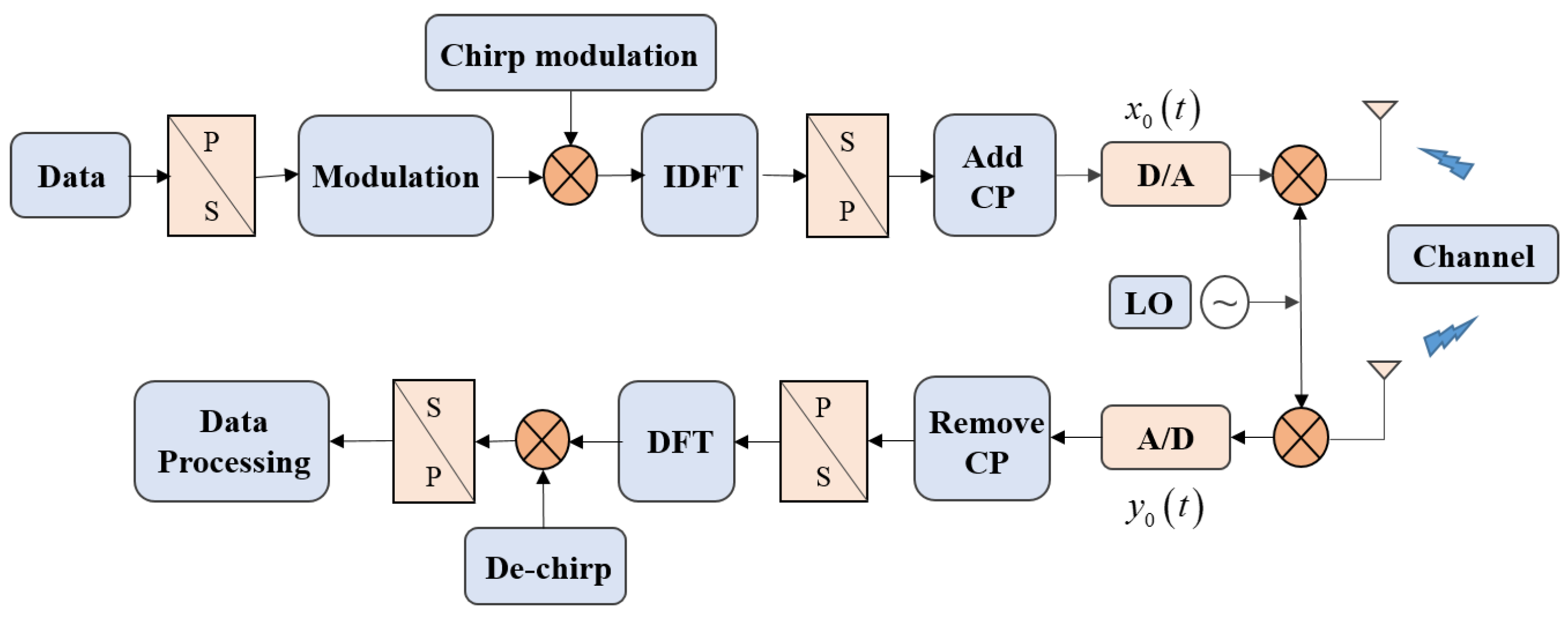 Phase Noise Effects on OFDM Chirp Communication Systems ...