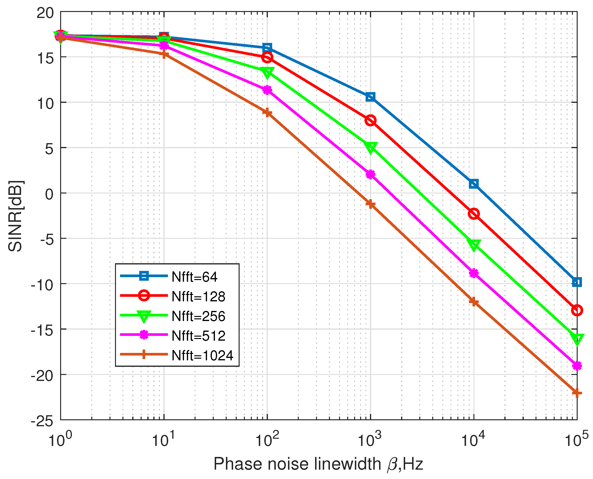 Information | Free Full-Text | Phase Noise Effects on OFDM Chirp ...
