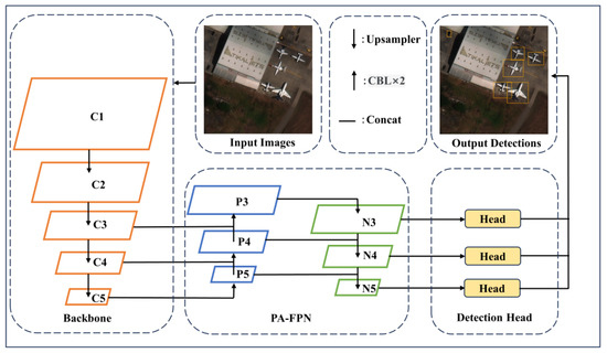A Novel Dynamic Contextual Feature Fusion Model for Small Object Detection in Satellite Remote ...