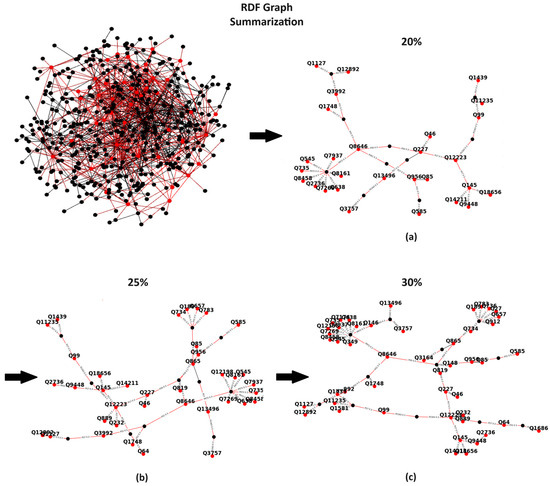 Constructing Semantic Summaries Using Embeddings