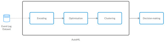 Automated Trace Clustering Pipeline Synthesis in Process Mining