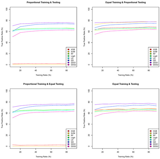 Information | Free Full-Text | On the Generalizability of Machine ...