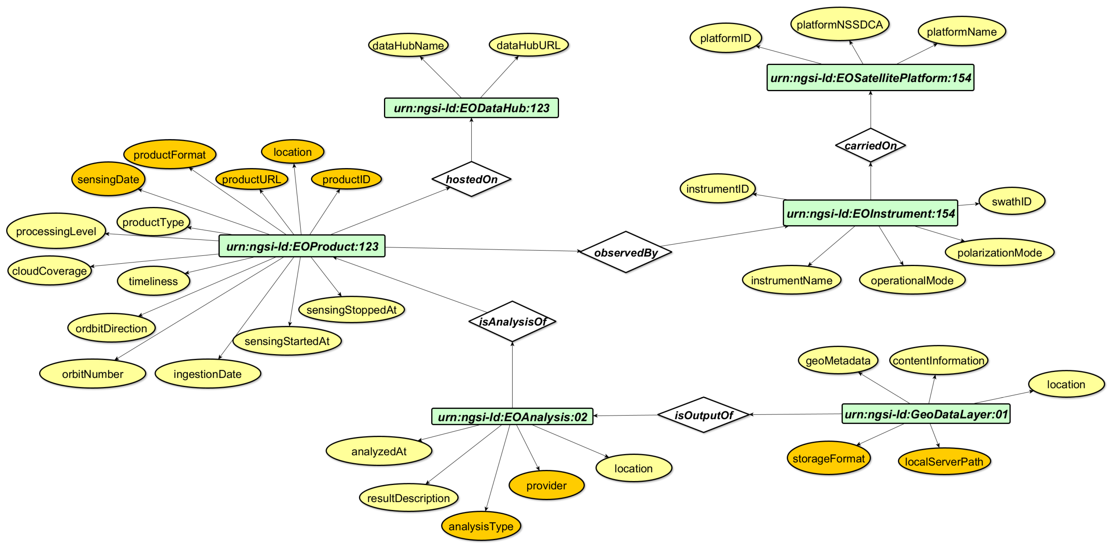Information | Free Full-Text | FIWARE-Compatible Smart Data Models for Satellite Imagery and ...