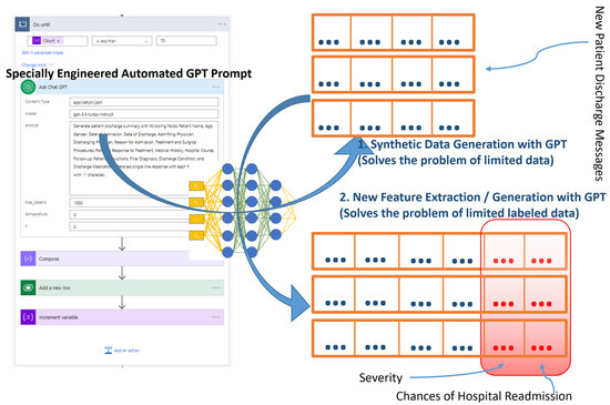 Addressing Data Scarcity in the Medical Domain: A GPT-Based Approach ...