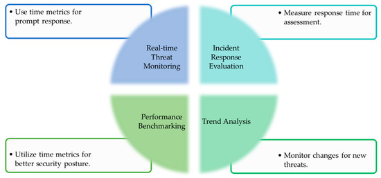 Insights into Cybercrime Detection and Response: A Review of Time Factor