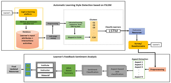 Enhancing E-Learning Adaptability with Automated Learning Style Identification and Sentiment ...
