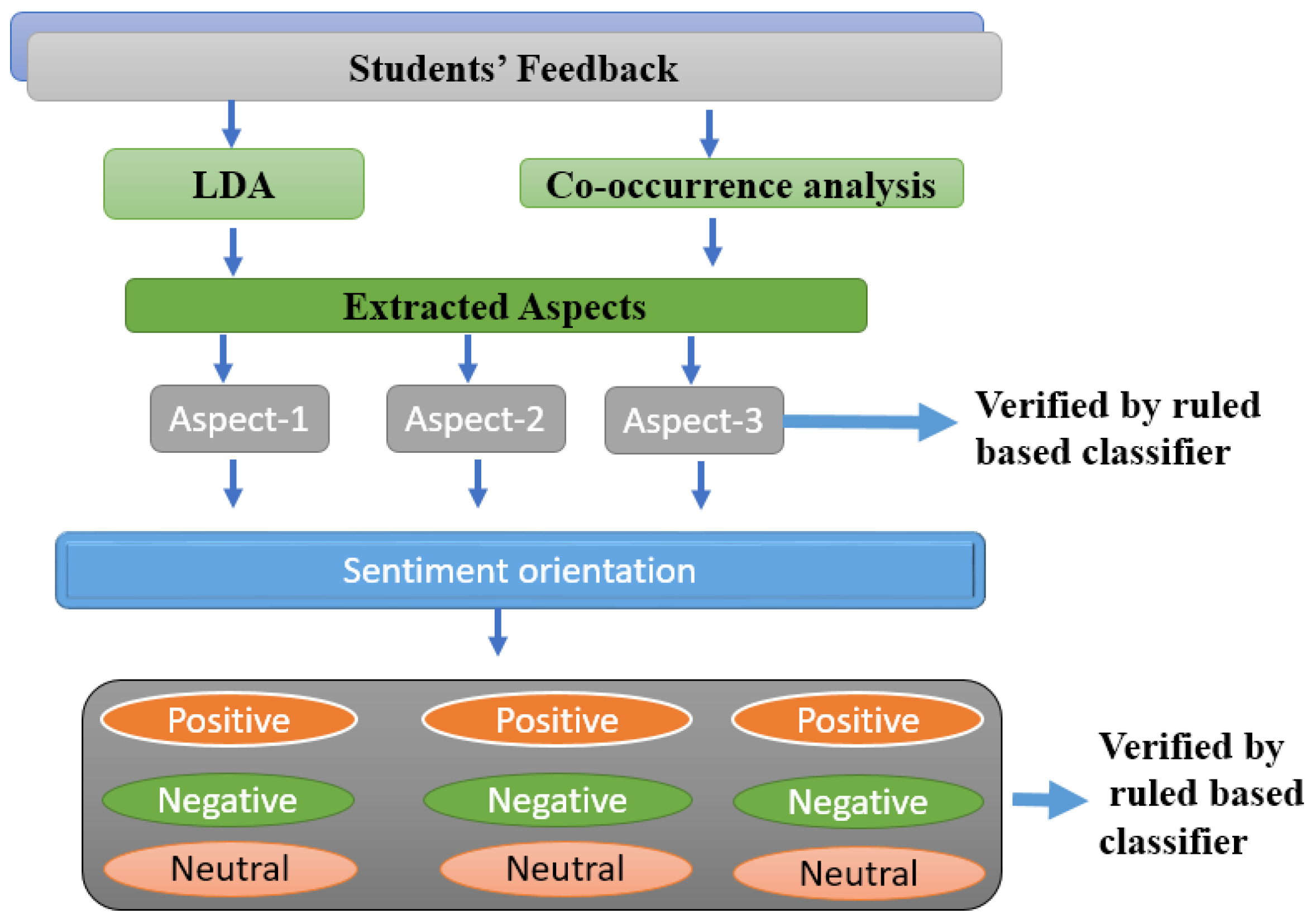 Enhancing E-Learning Adaptability with Automated Learning Style Identification and Sentiment ...