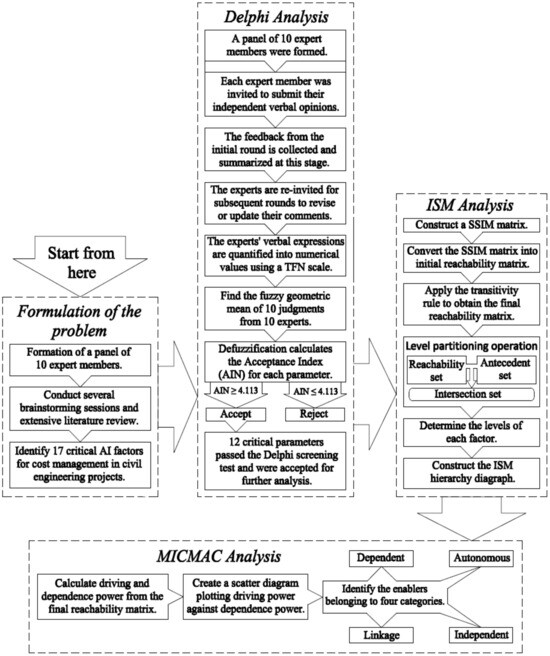 Fuzzy Integrated Delphi-ISM-MICMAC Hybrid Multi-Criteria Approach to ...