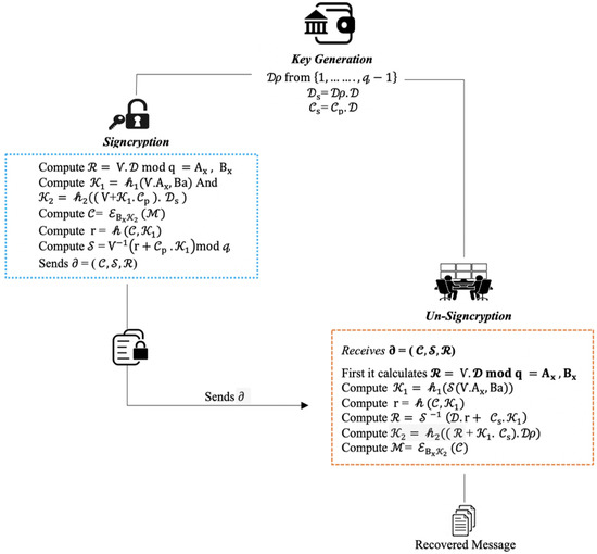 Cost-Effective Signcryption for Securing IoT: A Novel Signcryption Algorithm Based on ...