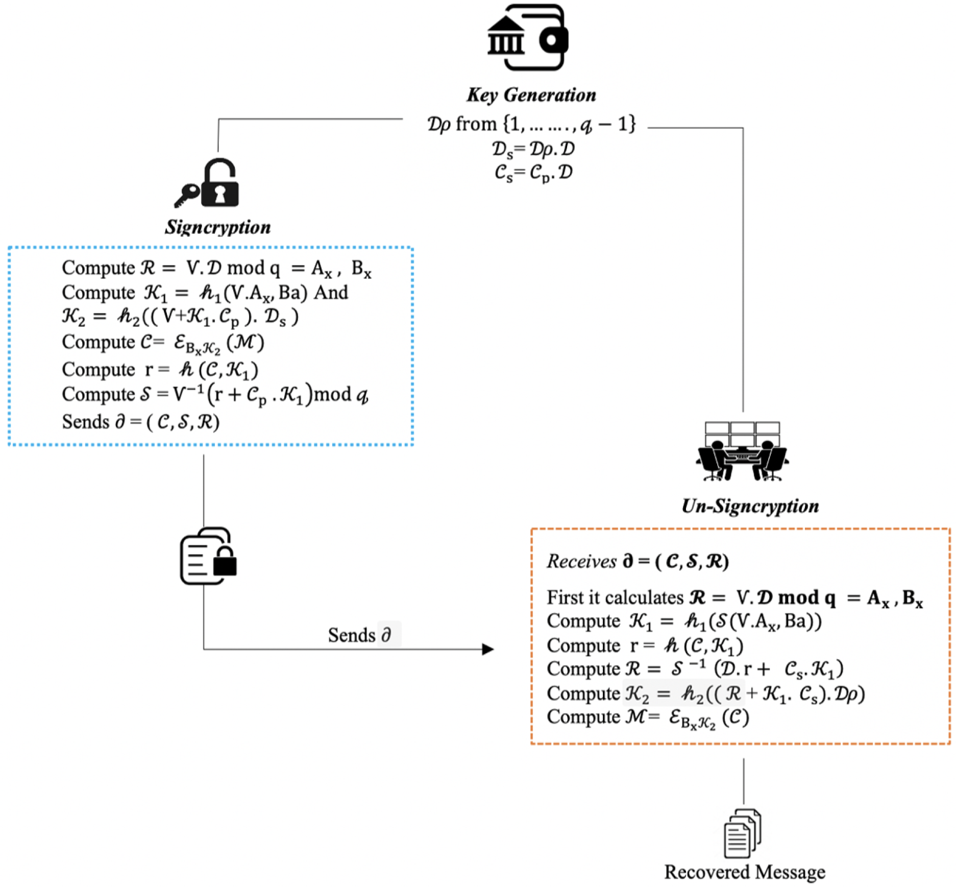 Cost-Effective Signcryption for Securing IoT: A Novel Signcryption Algorithm Based on ...