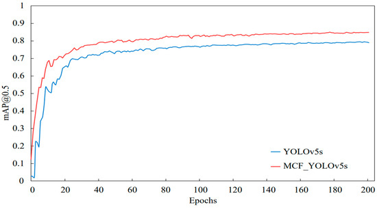 MCF-YOLOv5: A Small Target Detection Algorithm Based on Multi-Scale Feature Fusion Improved YOLOv5