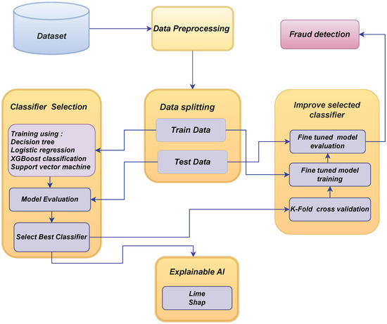 Information | Free Full-Text | Unmasking Banking Fraud: Unleashing the ...