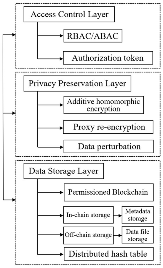 Privacy and Security Mechanisms for B2B Data Sharing: A Conceptual ...