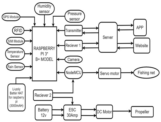 Integrating Edge-Intelligence in AUV for Real-Time Fish Hotspot ...