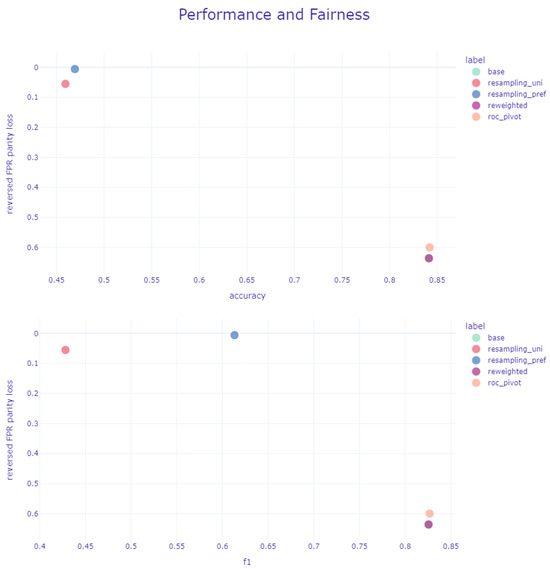 A Comparison of Bias Mitigation Techniques for Educational Classification Tasks Using Supervised ...