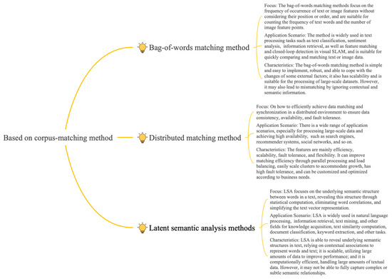 A Survey of Text-Matching Techniques