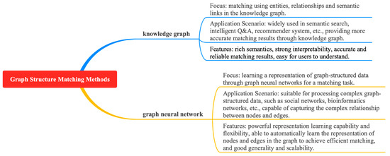 A Survey of Text-Matching Techniques
