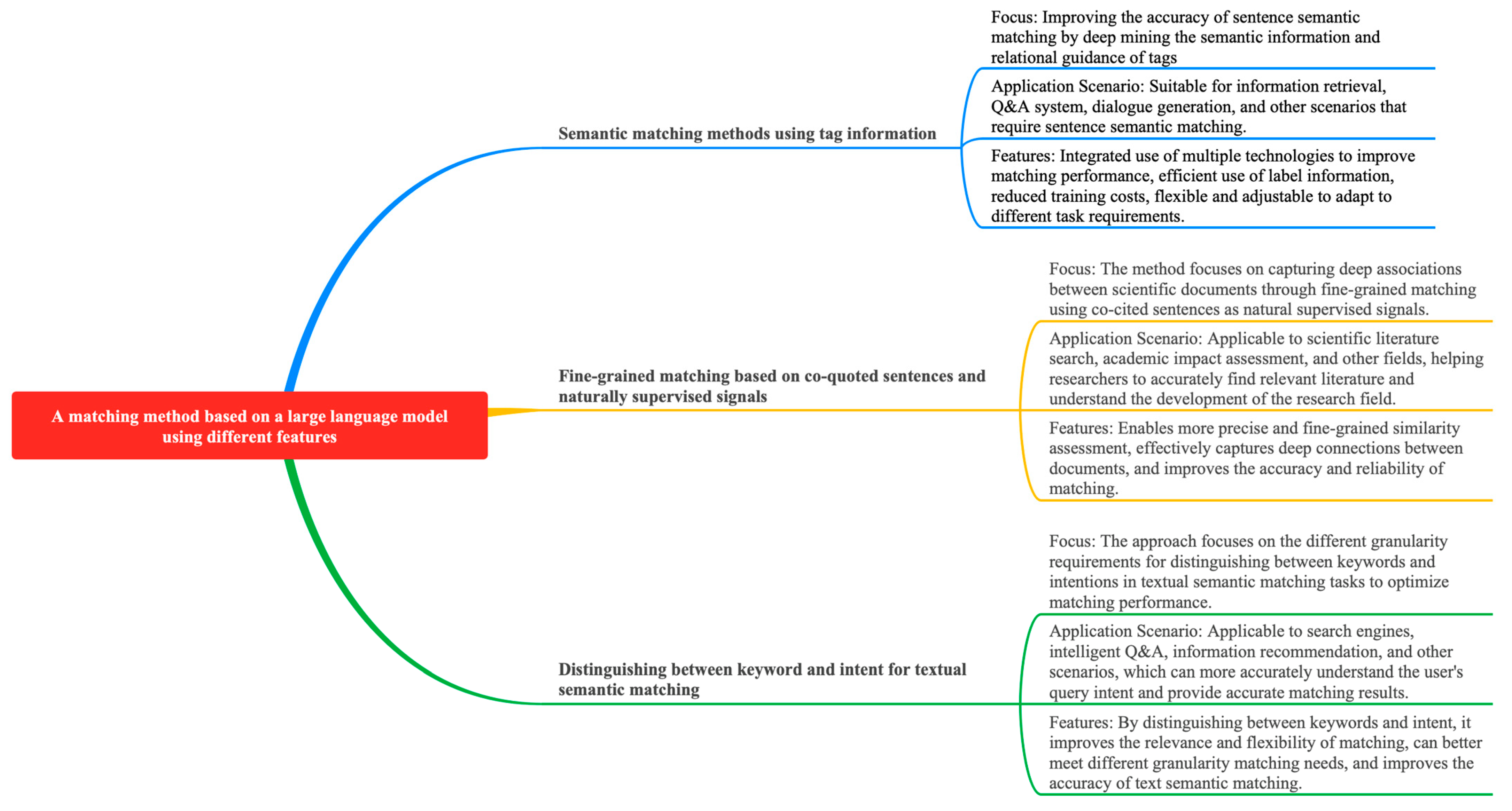 A Survey of Text-Matching Techniques
