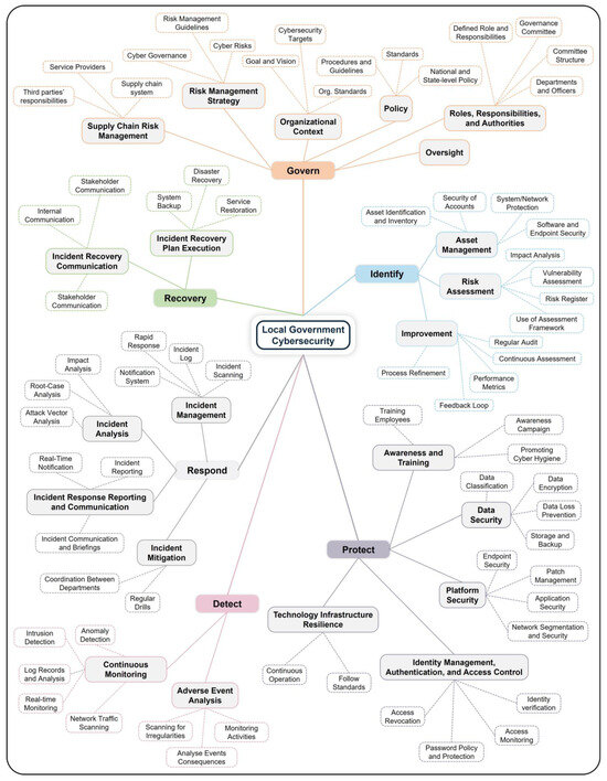 Understanding Local Government Cybersecurity Policy: A Concept Map and ...