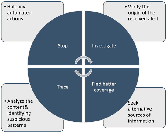 Autonomous Vehicle Safety through the SIFT Method: A Conceptual Analysis