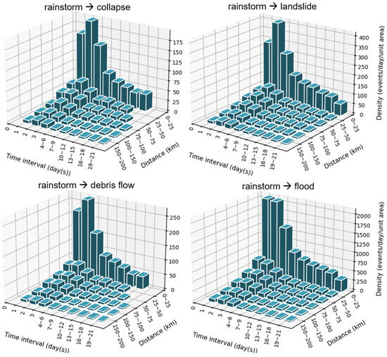 Mining Spatial-Temporal Frequent Patterns of Natural Disasters in China ...