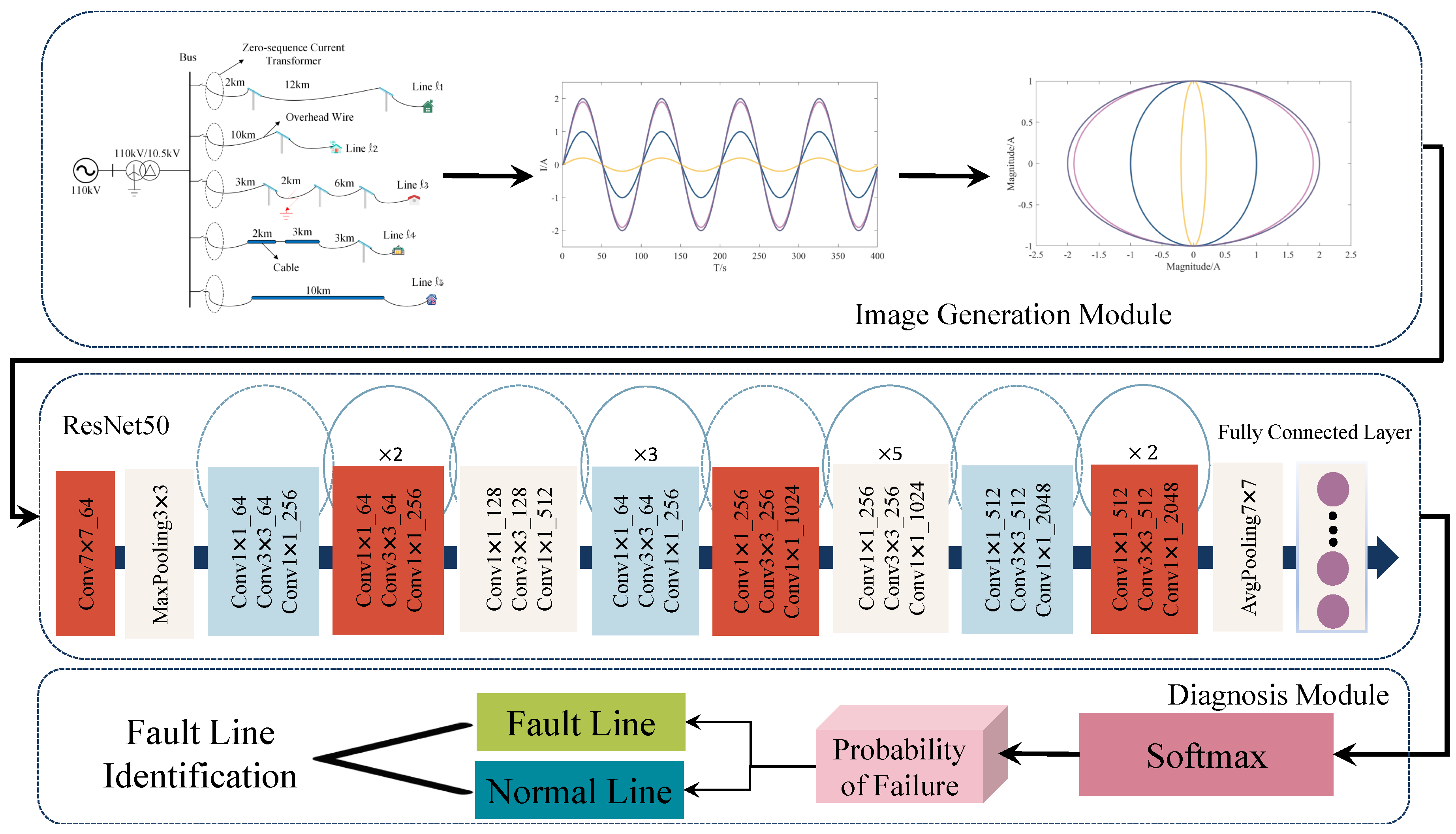Fault Line Selection Method for Power Distribution Network Based on Graph Transformation and ...