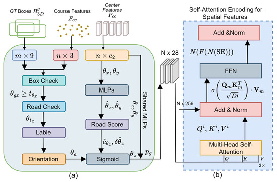 O2SAT: Object-Oriented-Segmentation-Guided Spatial-Attention Network ...