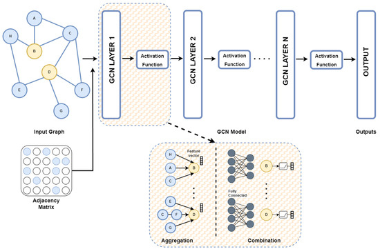 Information | Free Full-Text | A Survey of Computationally Efficient Graph Neural Networks for ...