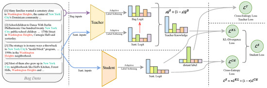 MKDAT: Multi-Level Knowledge Distillation with Adaptive Temperature for Distantly Supervised ...
