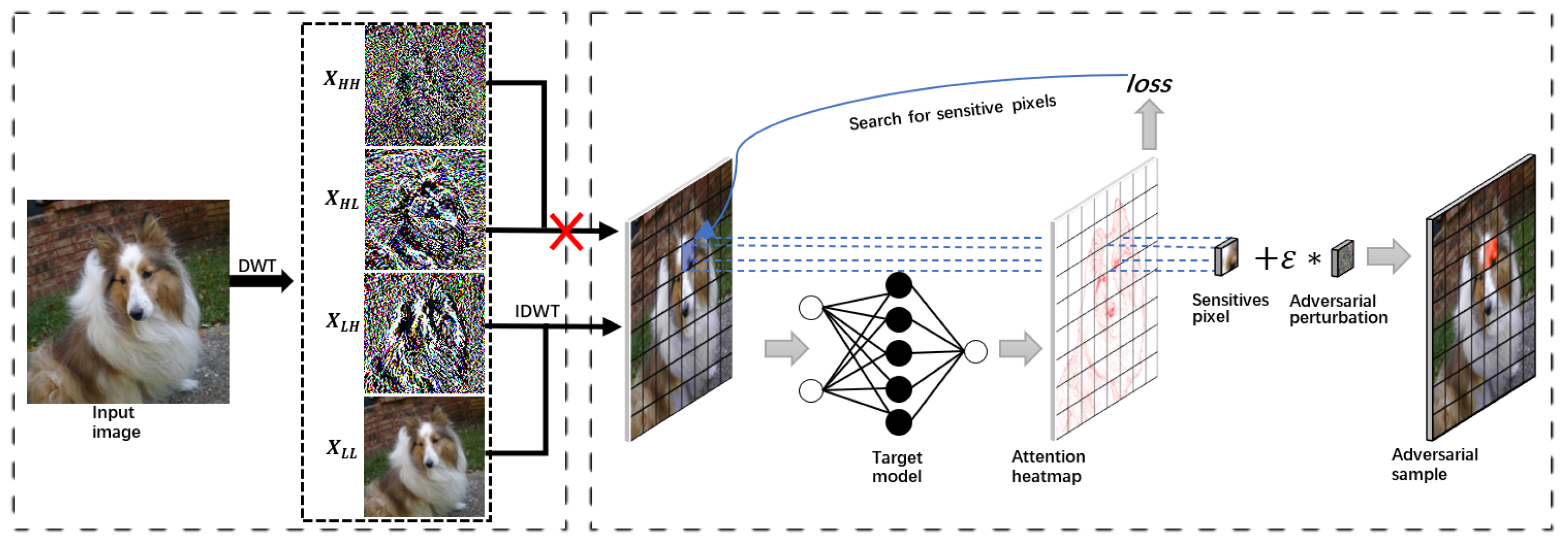 DIPA: Adversarial Attack on DNNs by Dropping Information and Pixel-Level Attack on Attention