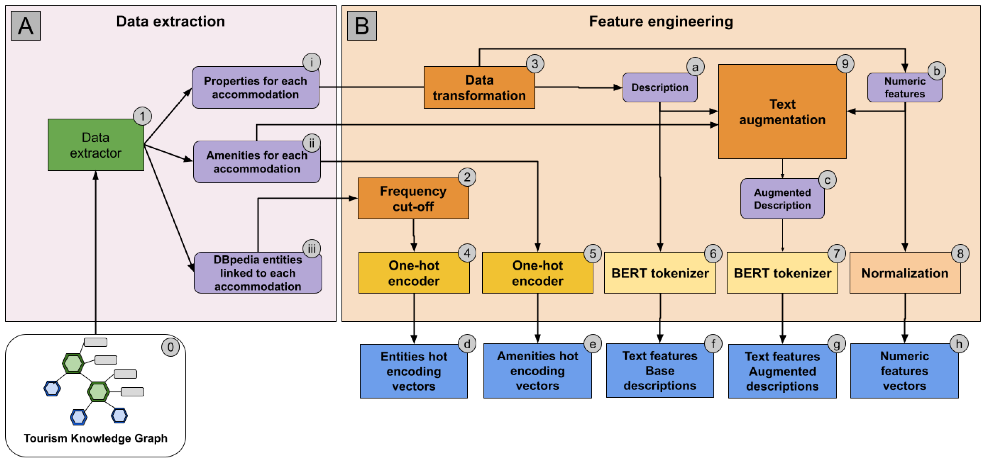 Optimizing Tourism Accommodation Offers by Integrating Language Models ...
