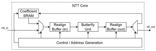 Compact and Low-Latency FPGA-Based Number Theoretic Transform ...
