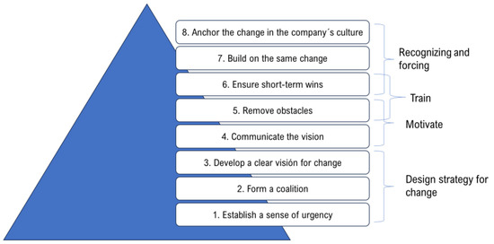Integrating Change Management with a Knowledge Management Framework: A ...