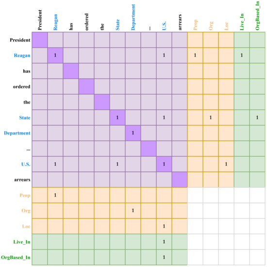 Information | Free Full-Text | Multi-Level Attention with 2D Table-Filling for Joint Entity ...