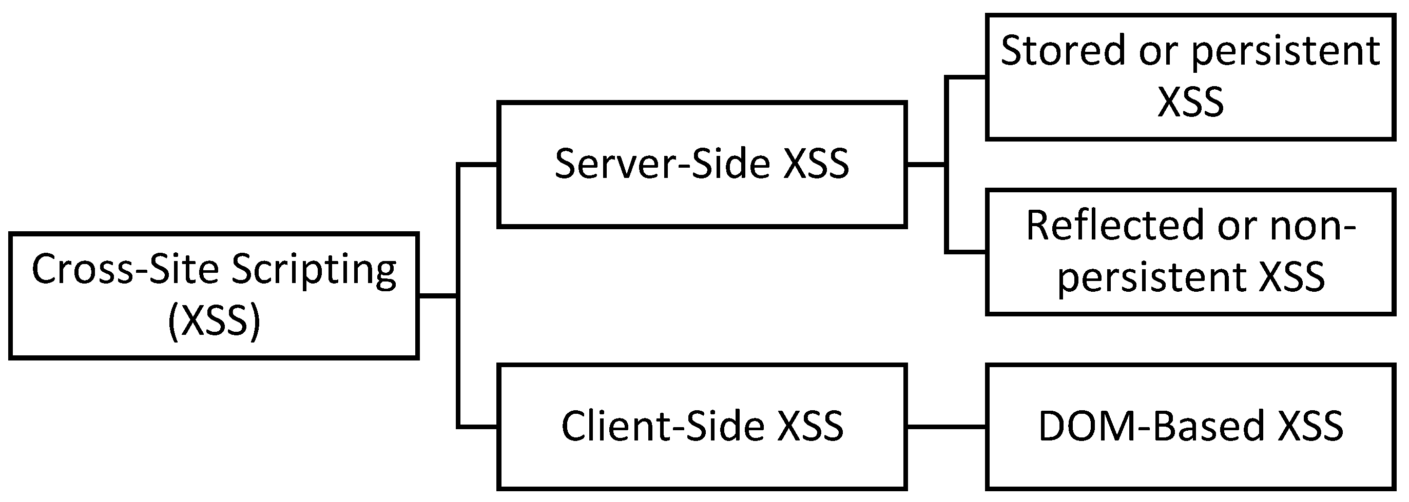 Machine Learning Driven Detection Of Cross Site Scripting Attacks 0226