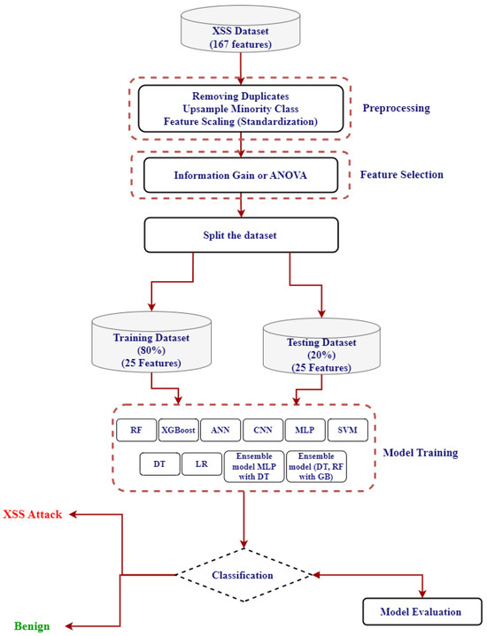 Machine Learning-Driven Detection of Cross-Site Scripting Attacks