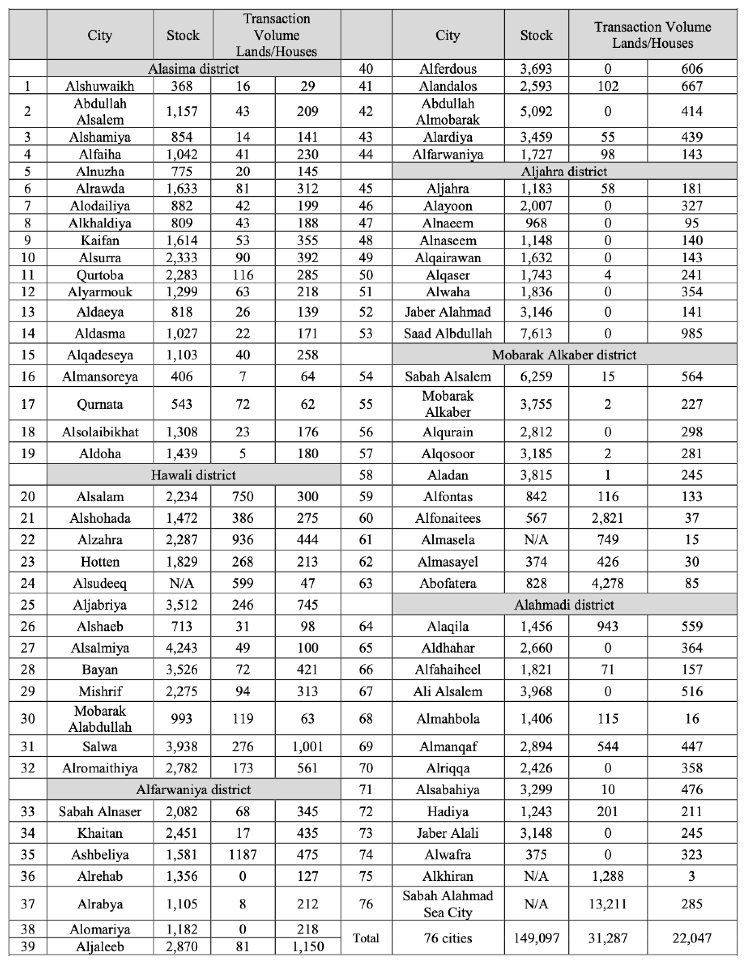Anomaly Detection in Kuwait Construction Market Data Using Autoencoder ...