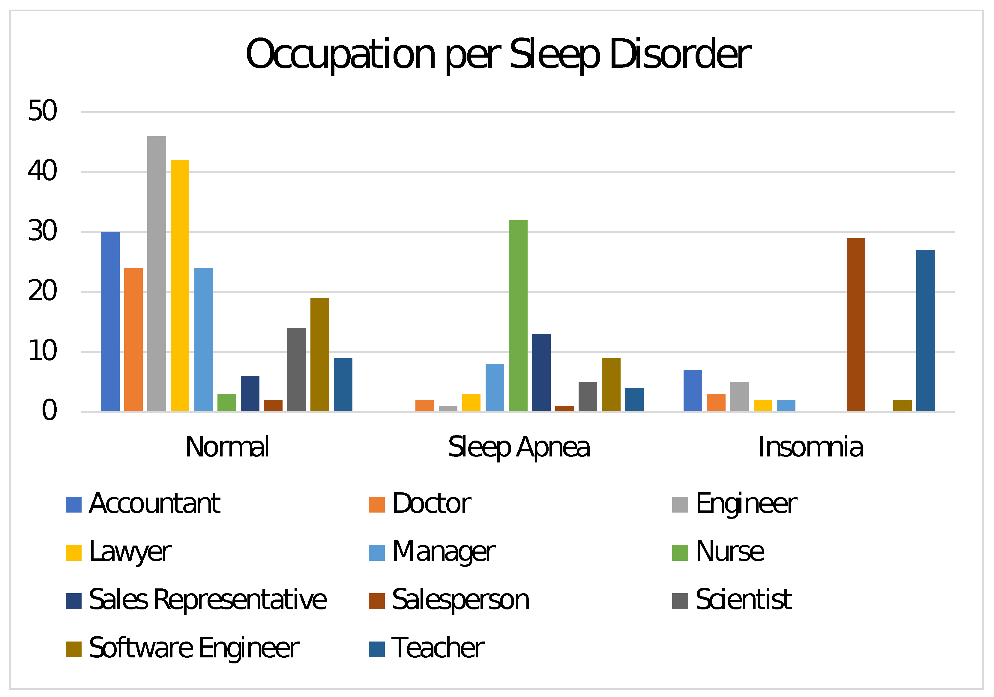 Utilizing Multi-Class Classification Methods for Automated Sleep Disorder Prediction