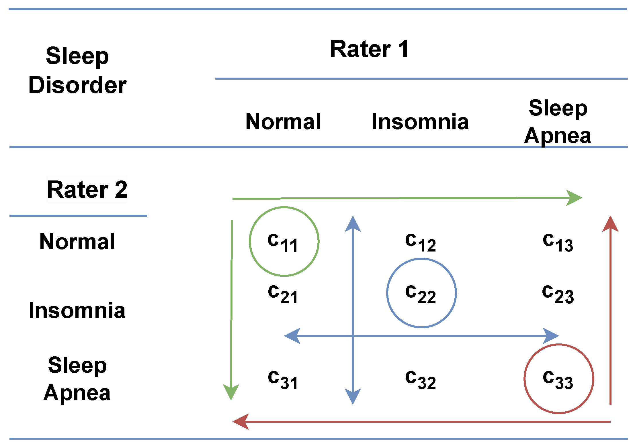 Utilizing Multi-Class Classification Methods for Automated Sleep Disorder Prediction