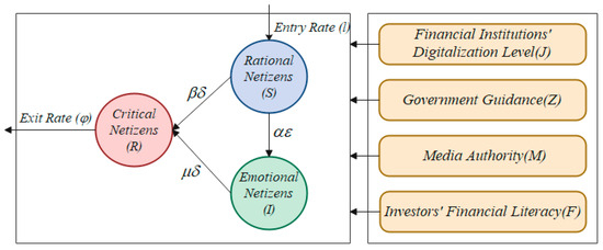 Dynamic Evolution Model of Internet Financial Public Opinion