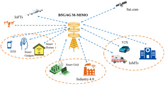 Information | Free Full-Text | Multi-Antenna Array-Based Massive MIMO for B5G/6G: State of the ...