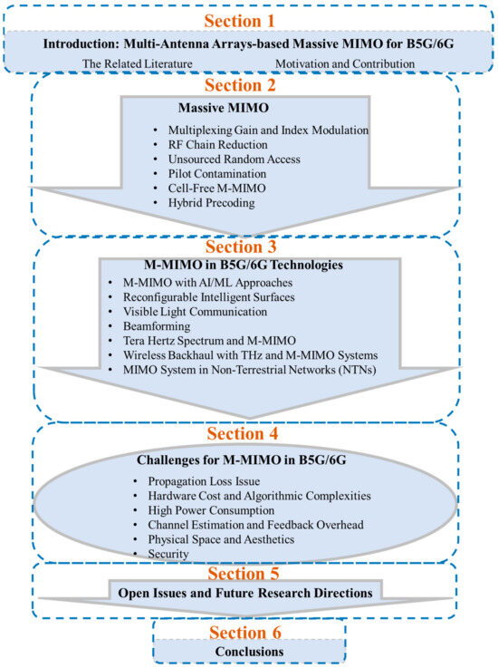 Multi-Antenna Array-Based Massive MIMO for B5G/6G: State of the Art ...