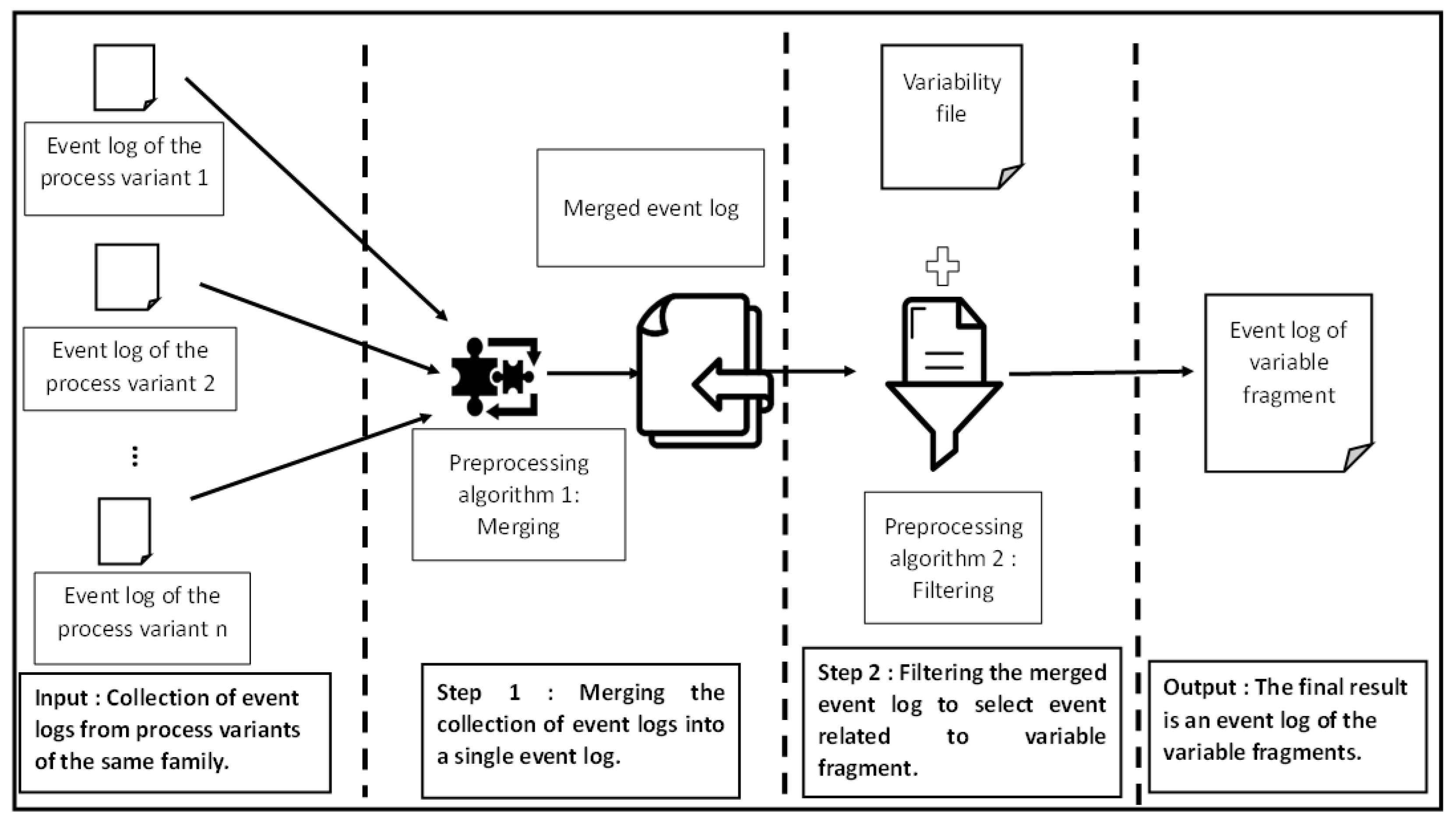 Information | Free Full-Text | Sliding and Adaptive Windows to Improve Change Mining in Process ...
