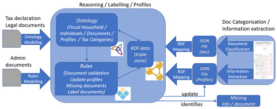 Information | Free Full-Text | Streamlining Tax and Administrative ...