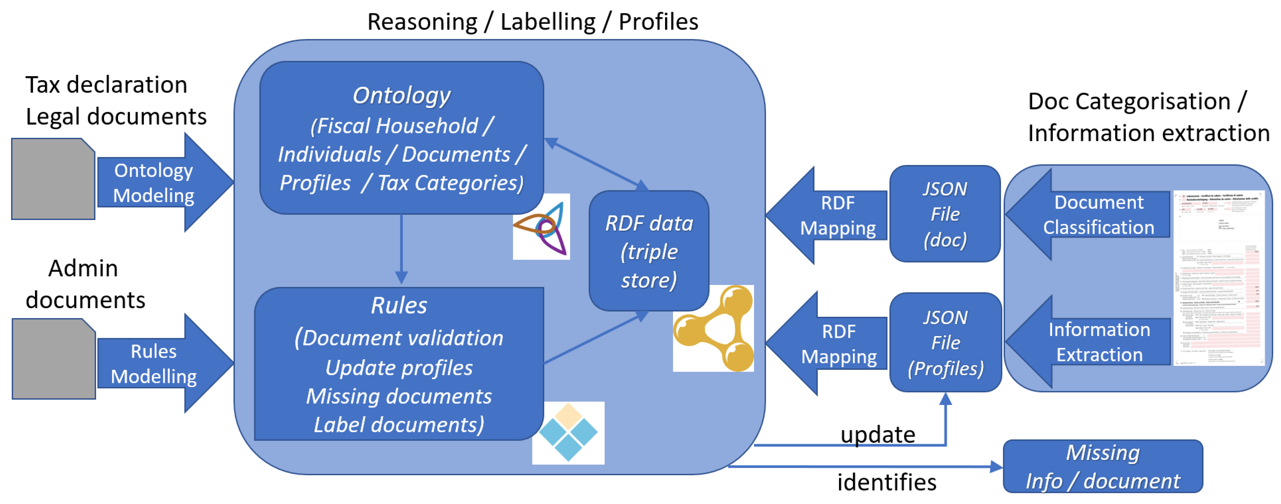 Information | Free Full-Text | Streamlining Tax and Administrative ...